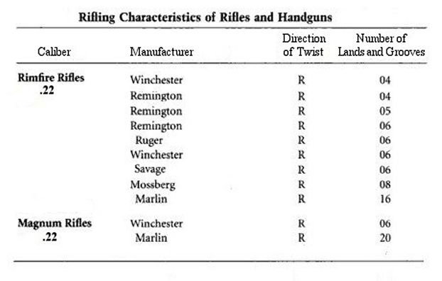 Identification of Modern Firearm Using .22 Rimfire Bullets